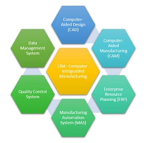 Enhance Your Manufacturing Operations with CIM Solutions