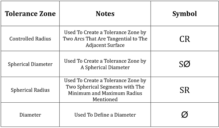 GD&T Symbols for Engineering Drawings | MECHHEART